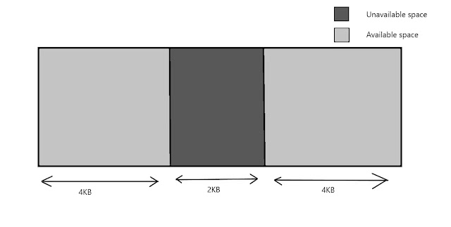 Contiguous and Non-Contiguous Memory - operating system tutorial