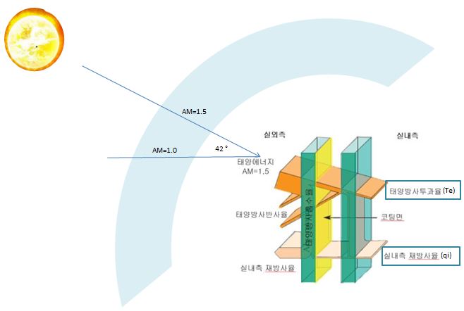 이색뭐니: 태양열 취득율(SHGC)이란?