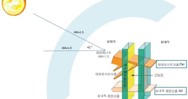 이색뭐니: 태양열 취득율(SHGC)이란?