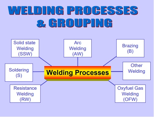 FUNDAMENTALS OF WELDING