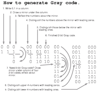 Digital Design - Expert Advise : Verilog Binary to gray code conversion