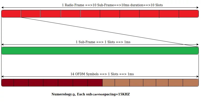 5G NR Frame Structure | LTEProtocol.com: Your Gateway to Wireless ...