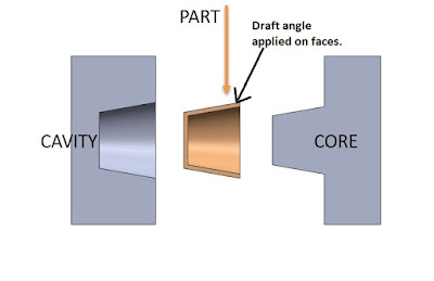 Design Tech Academy: What is draft Angle in Plastic parts??