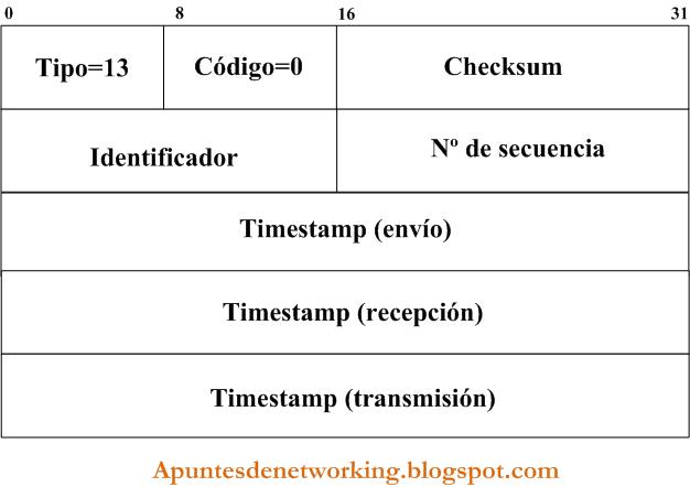 Apuntes de Networking: Tipos de mensaje ICMP (Internet Control Message ...