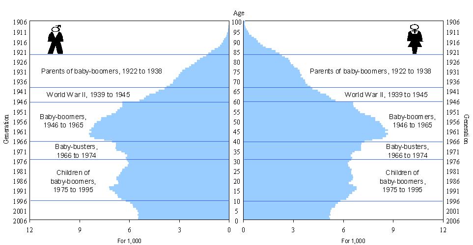 Ms McGill Social Studies 11 Population Pyramids And The Dependency ms-mcgill-social-studies-11-population-pyramids-and-the-dependency