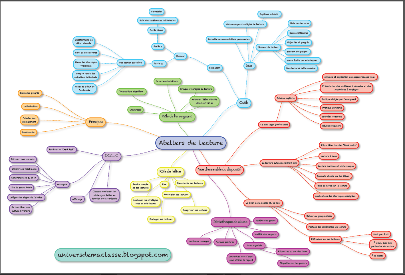 L'univers de ma classe: Mindmaps et balles de tennis...