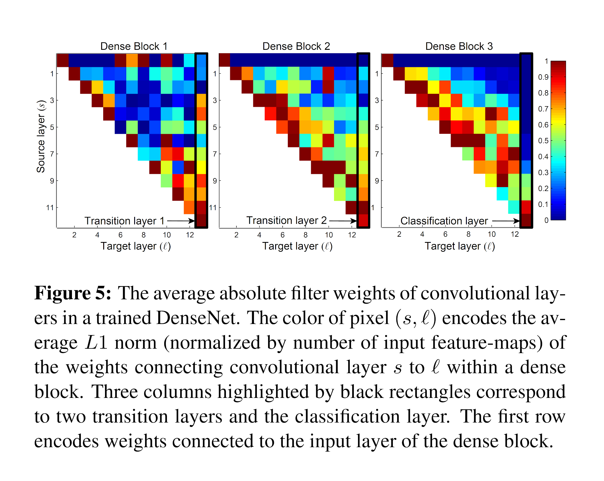 The Star Also Rises: DenseNet（三）：Illustrated