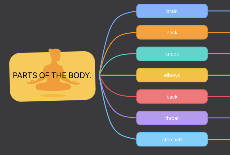 CLAUDIA’S ENGLISH BLOG.: PARTS OF THE BODY: MIND MAP.
