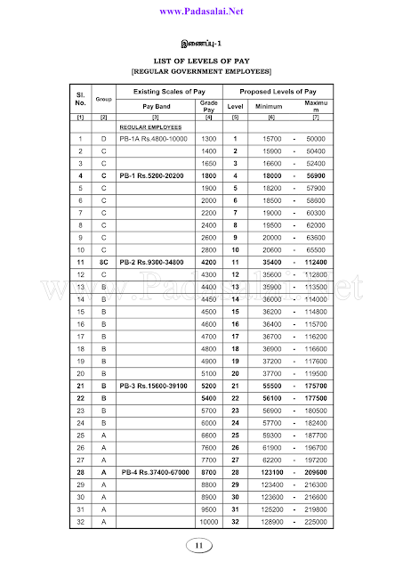7th Pay Commission - Grade Wise New Salary List Published Now ...