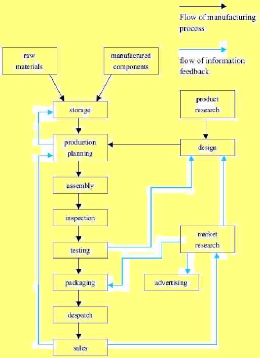 Typical stages of consumer goods manufacturing - IELTS Exams Preparation