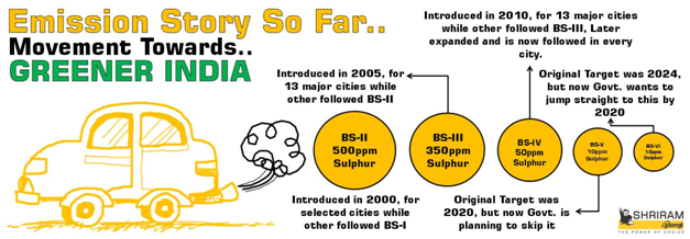 Ban on BS-IV Vehicle Registrations beyond June 2020 | Shriram Automall