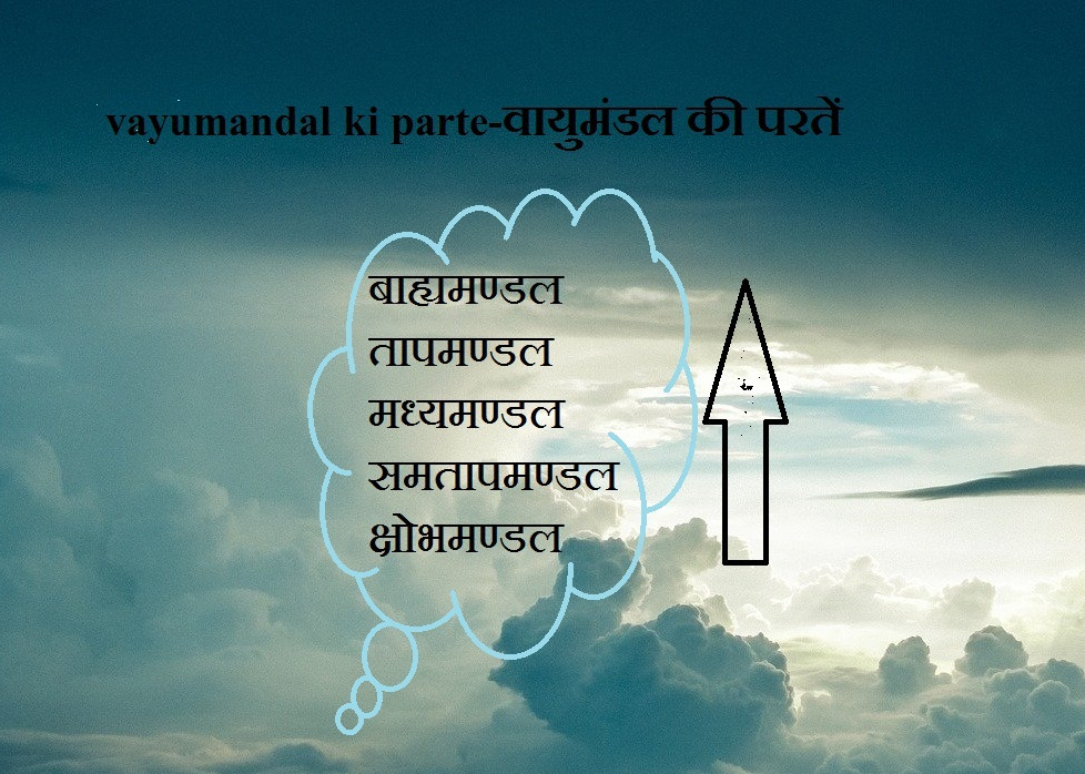 vayumandal ki parte. वायुमंडल की परतें. (TRICK)