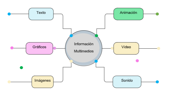 Tecnología multimedia : Tipos de información multimedia