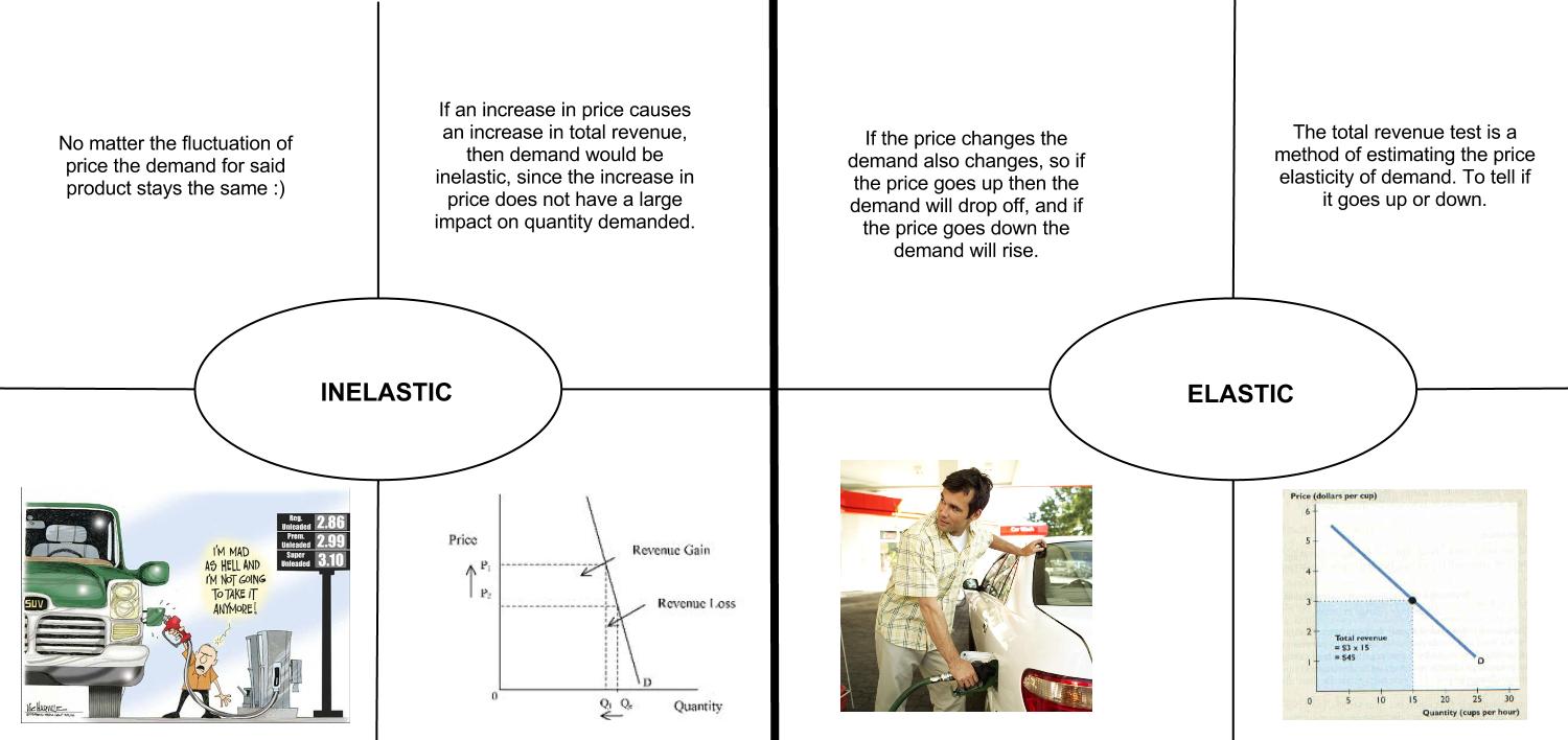 Yanas Blog: elastic or inelastic demand