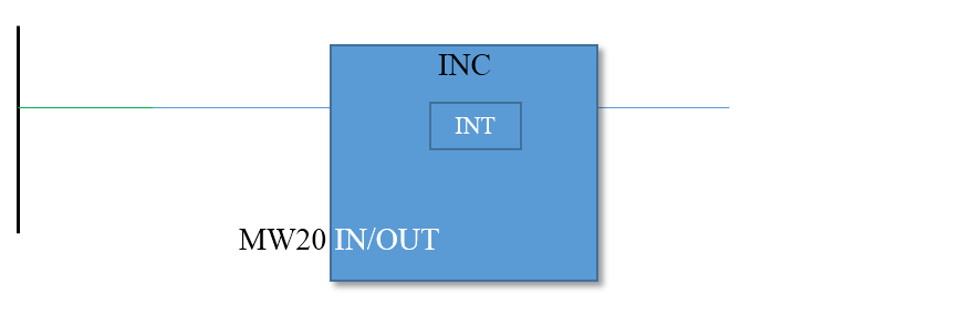 PLC SCADA ACADEMY: Explain increment instruction in the PLC using example.