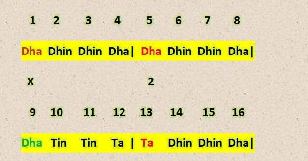 Tabla: Teen Taal ke bol and details तीन ताल के बोल और विवरण