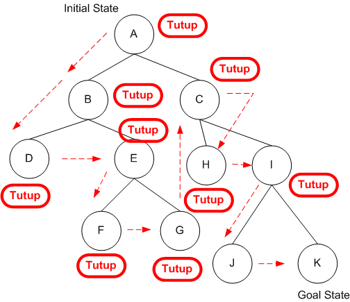 Algoritma Depth First Search (DFS) dan Implementasinya