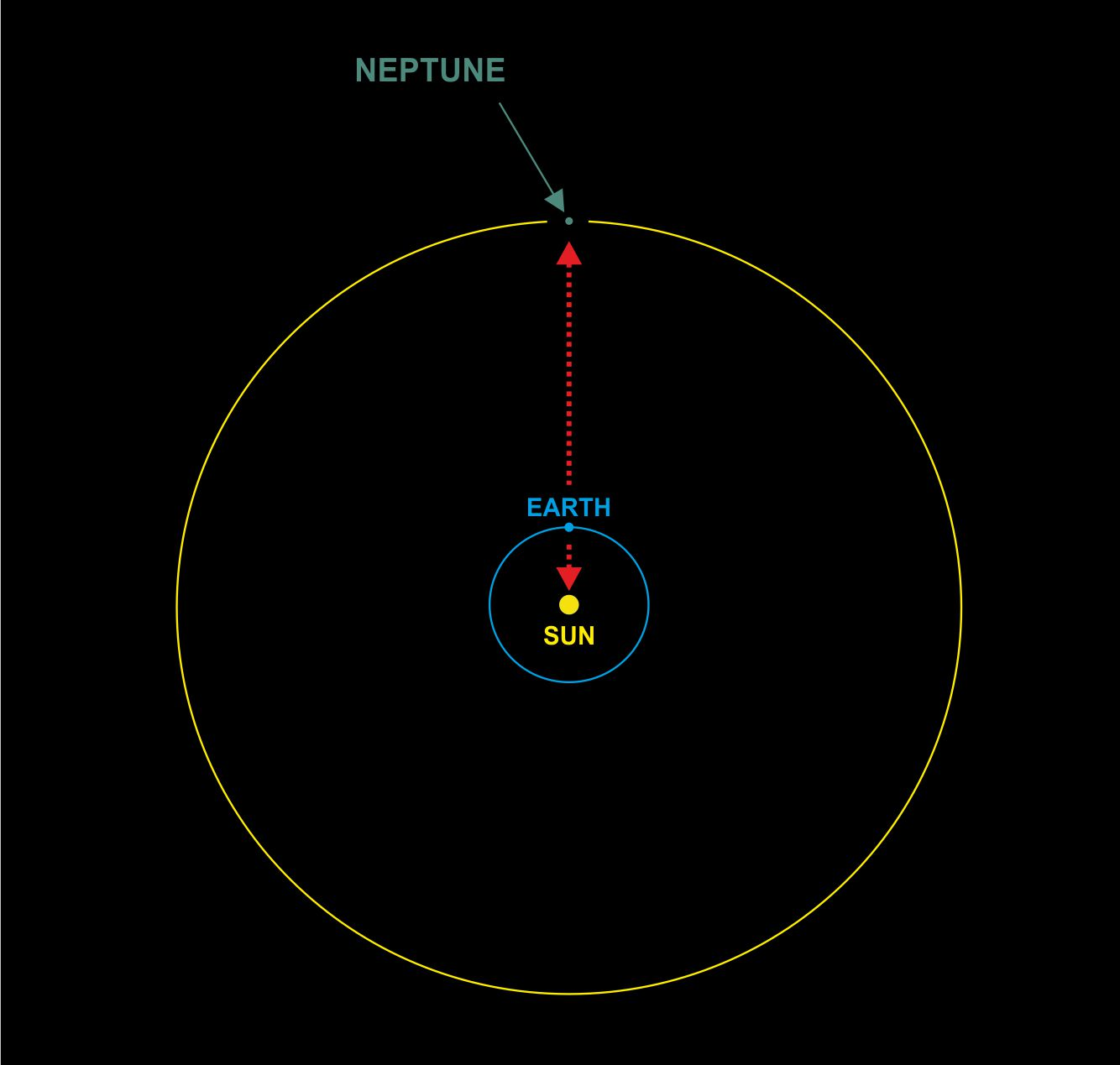 Sciency Thoughts: Neptune reaches oposition.