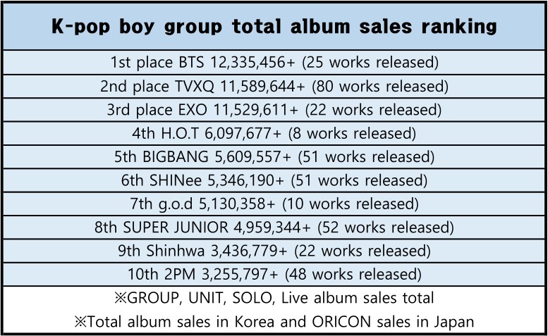 Total album sales ranking of boy groups & girl groups - K-POP, K-FANS