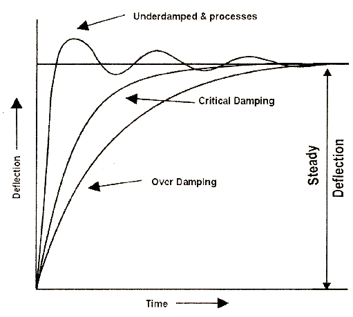 electrical topics: Production of Damping Force