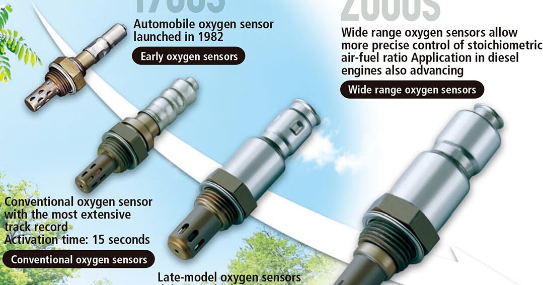 Historia del sensor de oxigeno