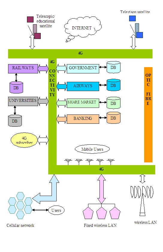 Seminar Topics: 4G WIRELESS NETWORK