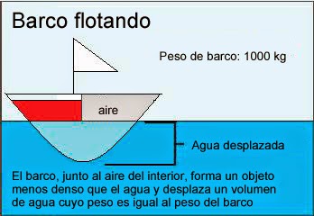 Manual del científico: Por qué flota un barco: El Principio de Arquímedes