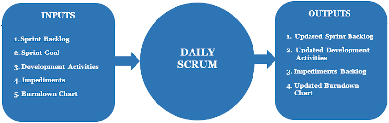 MANAGEMENT YOGI: Agile Asanas: Scrum Sprint Inputs and Outputs 2021 ...