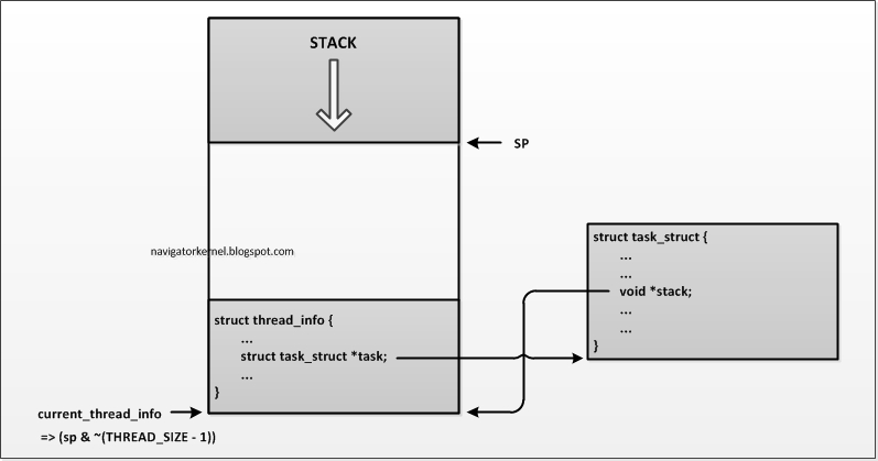 Navigator Linux Kernel: process descriptor 와 thread_info