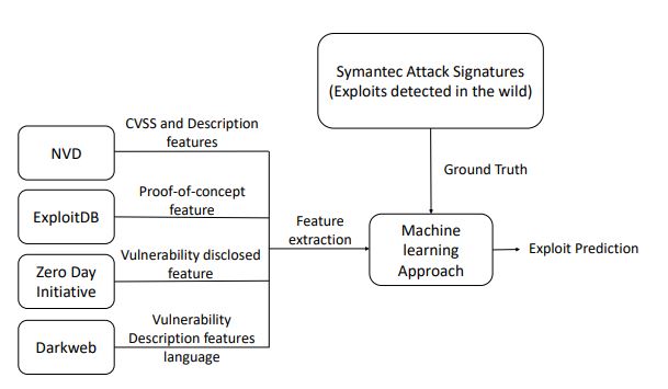 2019-10-25: Summary of "Proactive Identification of Exploits in the ...