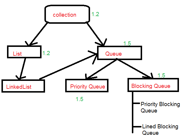 Learnprograming byluckysir: Java Collections Framework Tutorial
