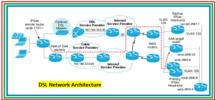 10 Steps to configure Cisco DSL Router - The Network DNA