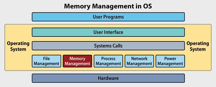 Operating System - Memory Management