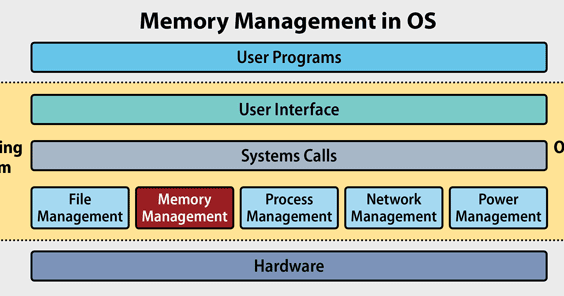 Operating System - Memory Management - Lanka Education Hub - ලංකා අධ් ...