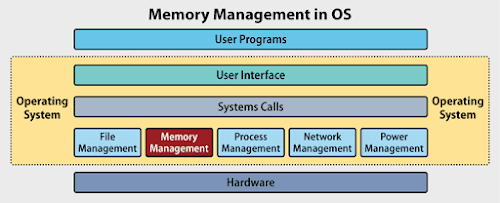 Operating System - Memory Management