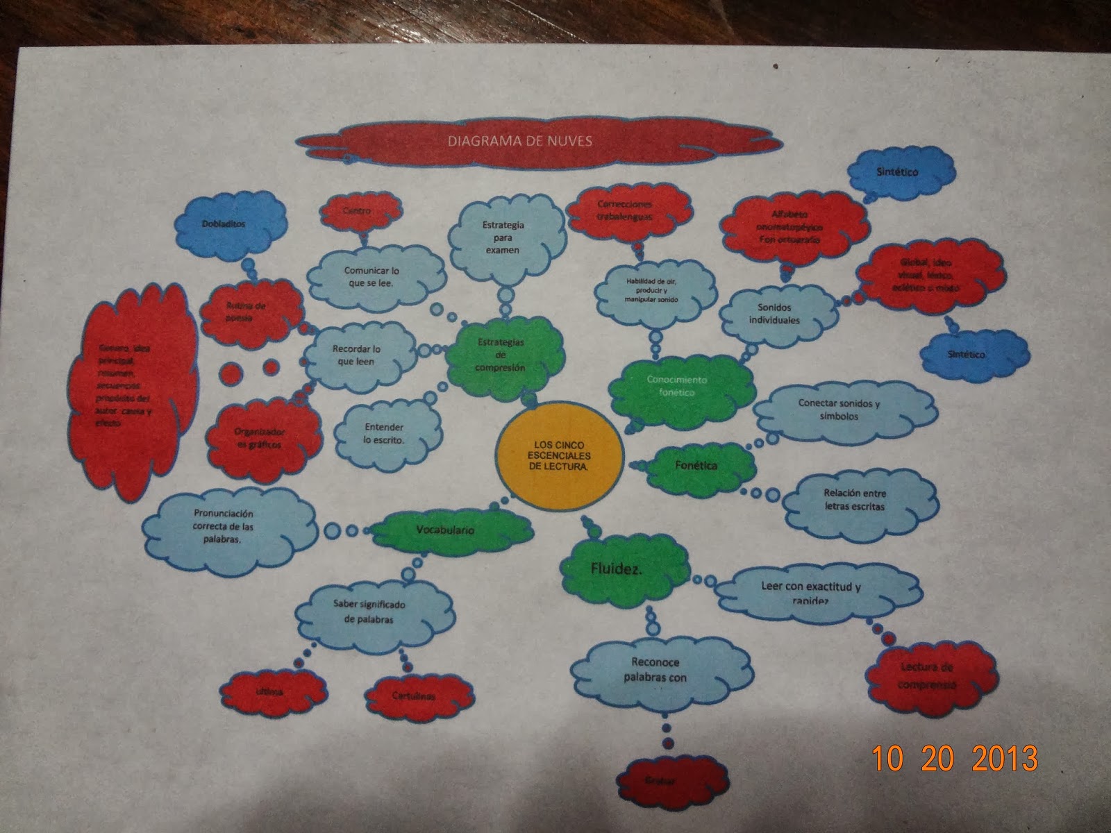 TÉCNICAS INNOVADORAS DENTRO DEL SALÓN DE CLASE.: DIAGRAMA DE NUVES