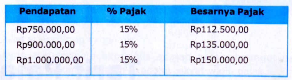 Pendidikan Dan Pembelajaran: Tarif pajak