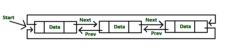Write c program to perform following functions on Circular Doubly ...