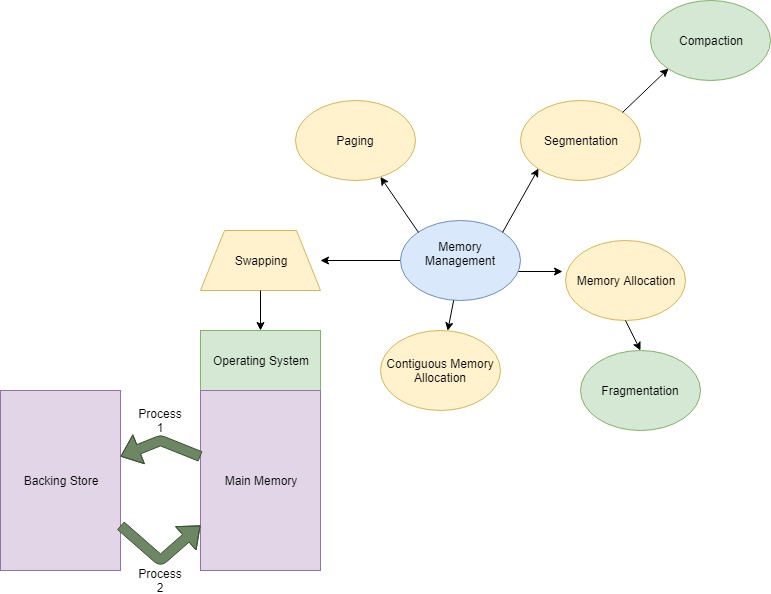 My School Blogs Cpt 304 Operating Systems Theory And Design Final