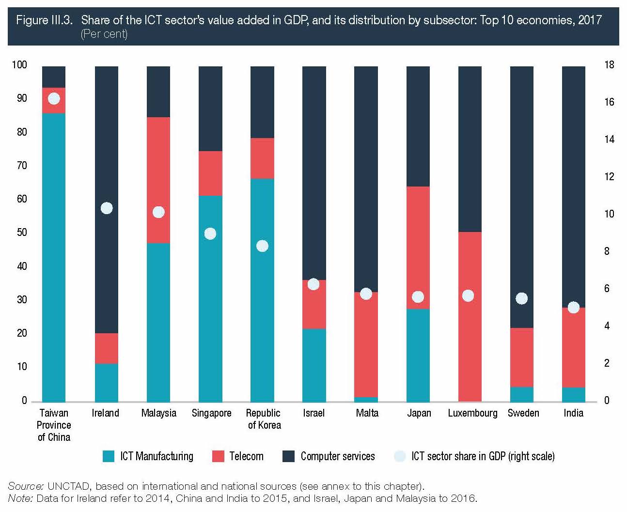 ictDATA.org: ICT sector