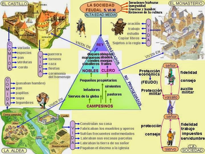 El Feudalismo: Piramide feudal