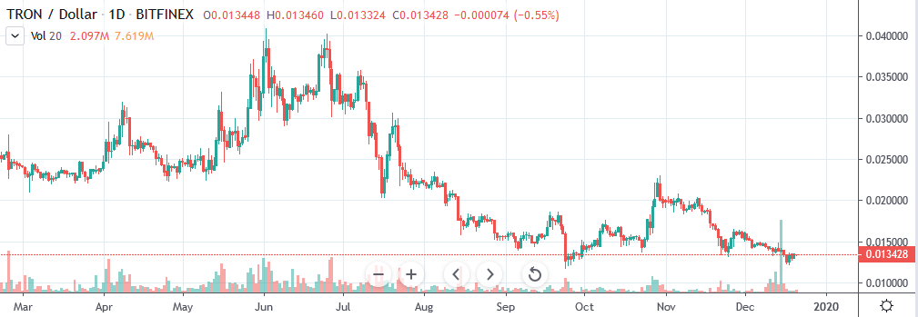 1 TRX to INR | Convert Tron to INR | Tron price in INR live chart