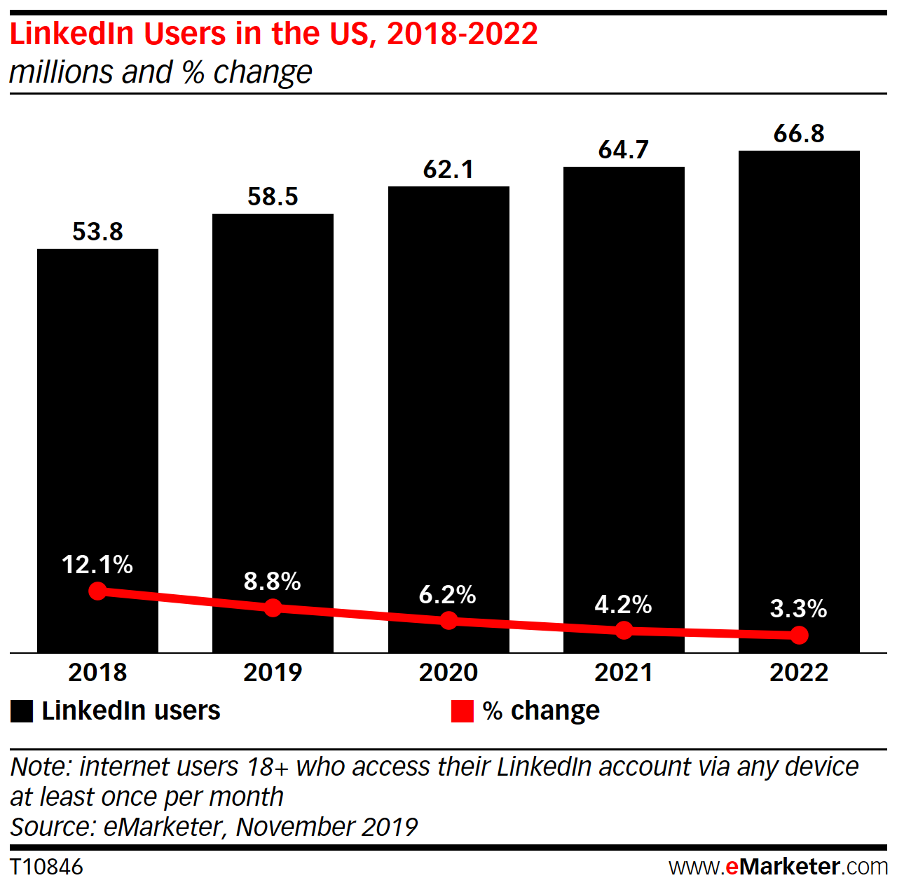 LinkedIn to Make It Big In The Upcoming 2 Years