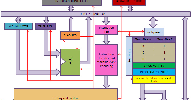 8085 Microprocessor: 8085 Microprocessor Architecture