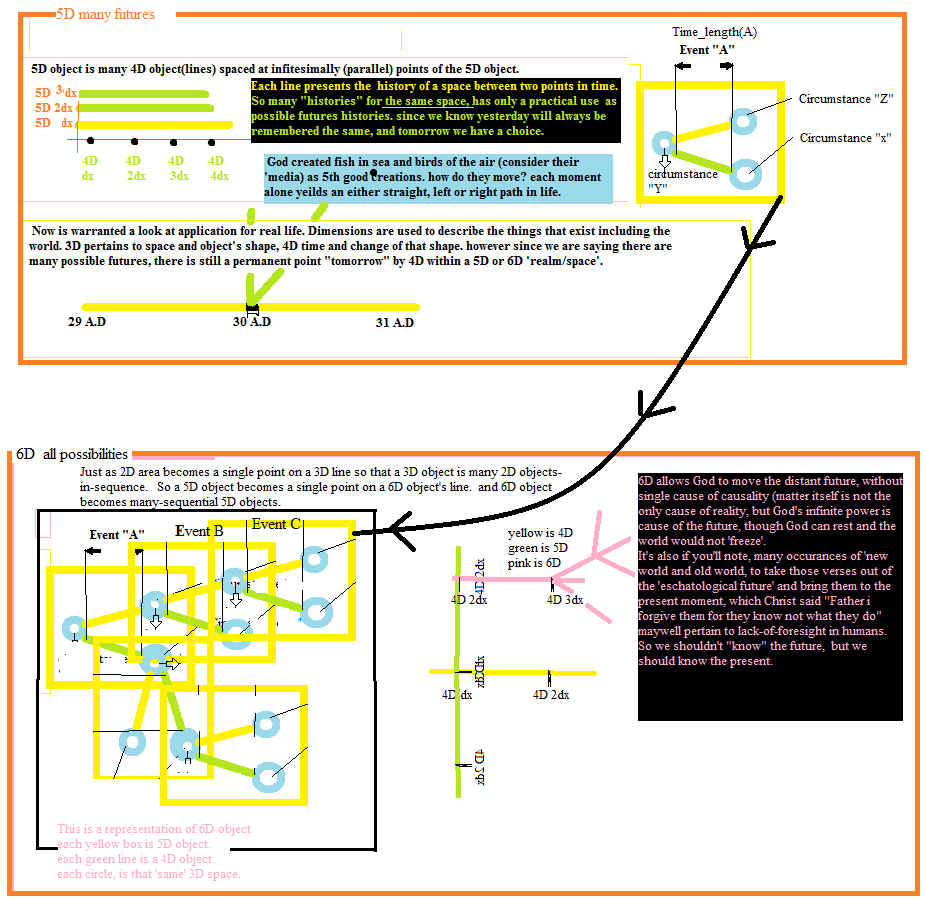 Quick Overview of 1st to 7th dimensional-objects according to calculus ...
