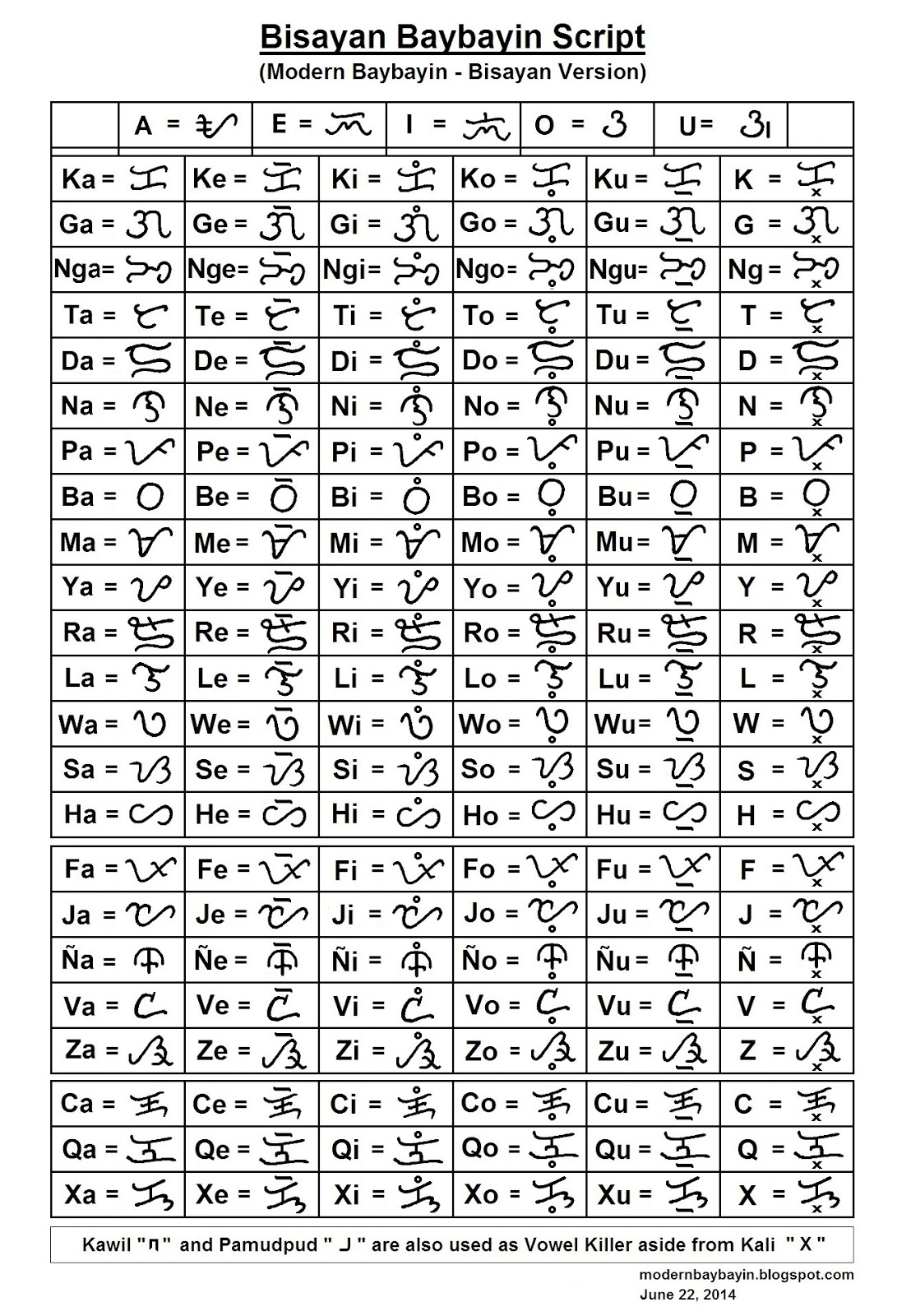 Development and Standardization of Baybayin script: Baybayin Variants