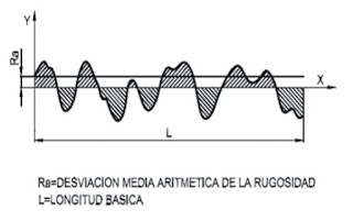 Dibujo Mecanico: RUGOSIDAD SUPERFICIAL