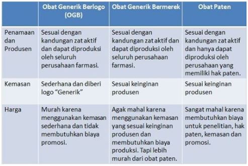 Perbedaan Obat Paten Dan Obat Generik