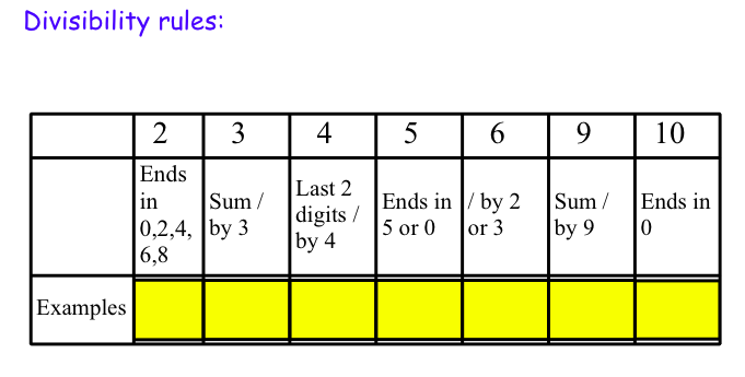 Lund's Learning Links: Divisibility Rules for grade 7