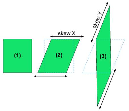 Skewing ~ Venkat's Blog